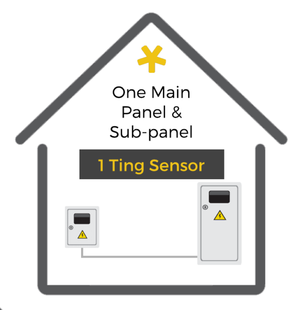 Ting Sensor Scenarios – Ting